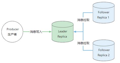 kafka 的分片和副本机制 小得盈满 博客园