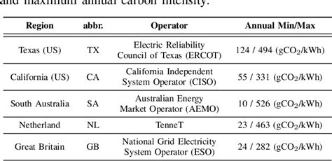 Table Ii From Toward Sustainable Genai Using Generation Directives For