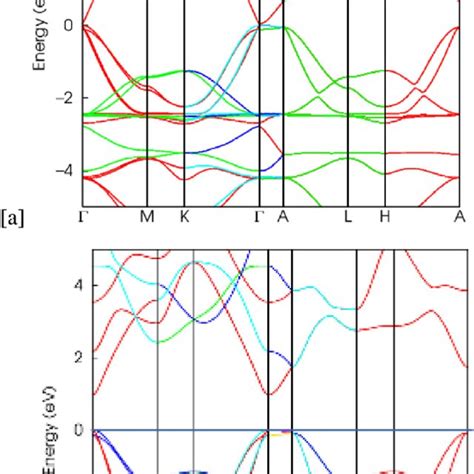 Band Structures Of Kcute A Pbe Calculation B Dft U Calculation Download Scientific Diagram