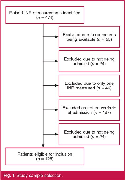Figure 1 From A Preliminary Review Of Warfarin Toxicity In A Tertiary