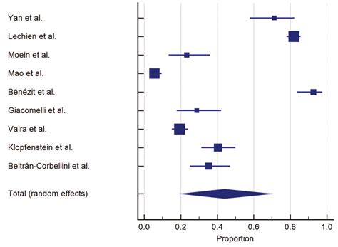 Prevalence Of Gustatory Dysfunction In Patients With The 2019 Novel Download Scientific Diagram