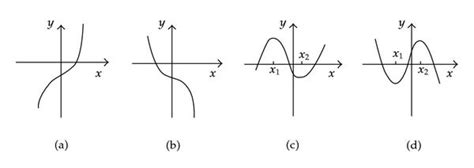The Four Forms Of Cubic Function Graphs Download Scientific Diagram