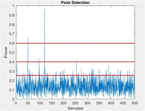 Sundus Zehra On Linkedin Proactive Approach For Preamble Detection In