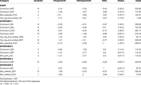 Polar Coordinate Analysis Results For The Relationship Between The