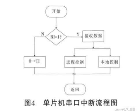 基于单片机与 Pc 机通信的数据采集控制系统设计基于单片机的远程数据采集与控制系统设计 Csdn博客