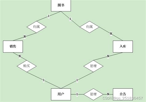 Javawebssh图书系统myeclipse开发mysql数据库mvc模式java编程计算机网页设计myeclipse Mvc 图书 Csdn博客