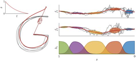 dynamic movement primitives in conjunction with gaussian mixture model