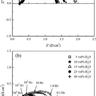 E The Impedance Test Results For Investigating The Download Scientific Diagram