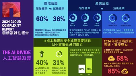 Netapp Taiwan 【netapp 2024 雲端複雜性報告】出爐囉 Ai 顛覆浪潮🌊全球企業 Facebook