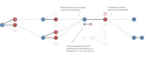 Speech Recognition Connectionist Temporal Classification 리뷰 및 설명 Simons Research Center