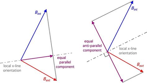 Early Models Of The Component Reconnection Tilted X Line Orientation