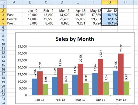Excel Add New Data To A Chart Excel Articles