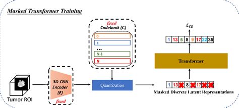 Generating 3d Brain Tumor Regions In Mri Using Vector Quantization Generative Adversarial