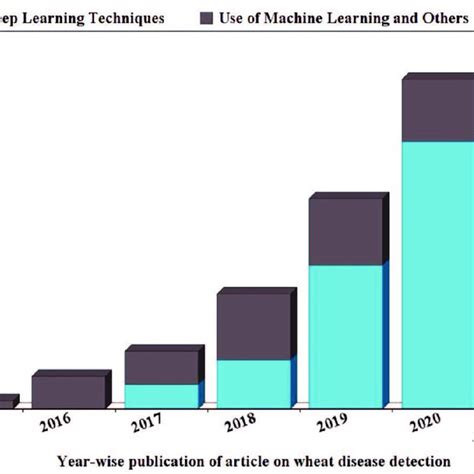 Year Wise Statistics Publication Of Wheat Disease Detection Download Scientific Diagram