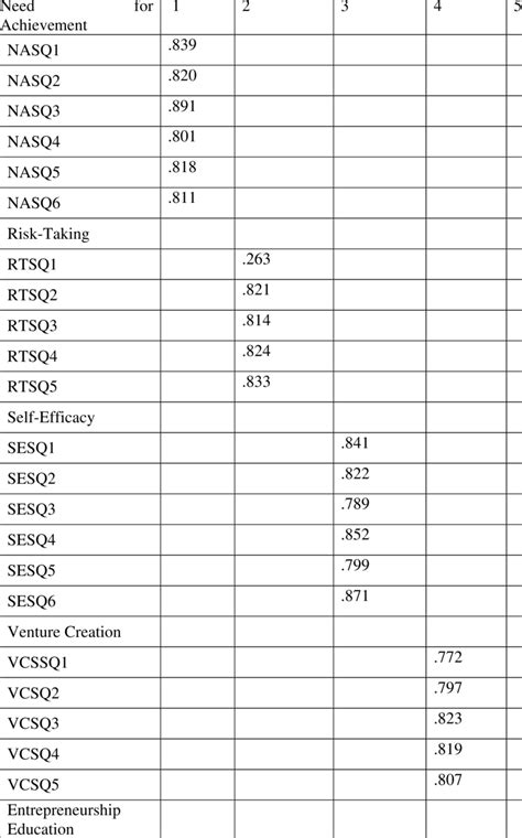 Exploratory Factor Analysis For Testing Validity Of The Constructs Download Scientific Diagram