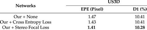 The Quantitative Results Of Different Loss Function Download Scientific Diagram