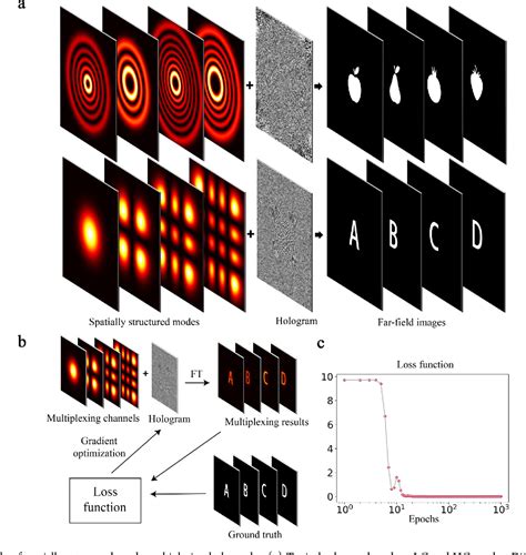 Figure 1 From Spatially Structured Mode Multiplexing Holography For High Capacity Security