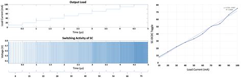 The Change In The Switching Activity Of The Switched Capacitor DC DC Download Scientific