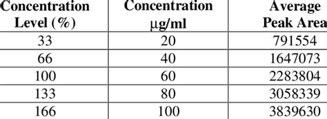 Chromatographic Data For Linearity Study Download Scientific Diagram
