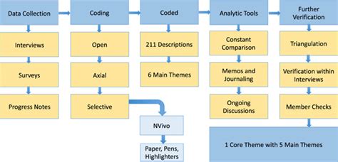 Data Analysis For The Coding Of Themes Download Scientific Diagram