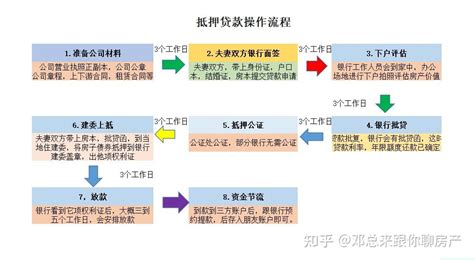 北京地区房屋抵押贷款如何办理 知乎