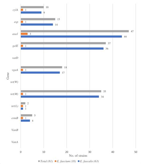 Distribution Of Virulence And Resistance Genes Among Enterococcus Download Scientific Diagram