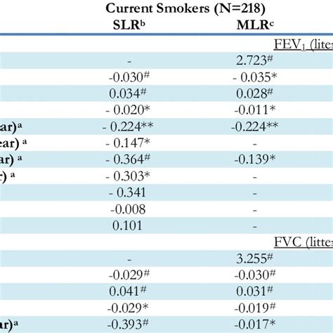 predictors of lung function values in simple and multiple regression