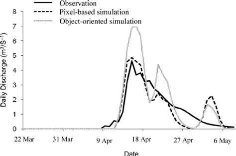 Observed And Simulated Stream Flow In Spring Of Based On Download Scientific Diagram