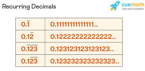 Recurring Decimals Definition Conversions And Examples