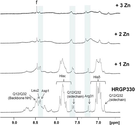 Stacked Plot Of 700 Mhz 1d 1 H Nmr Spectra Showing The Fingerprint