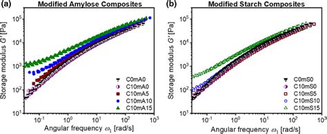 storage modulus g 0 ω 1 as a function of angular frequency ω 1 at t