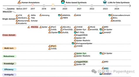 一篇大模型nl2sql全栈技术最新综述 Aix Aigc专属社区 51ctocom