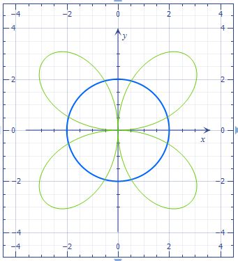 Sketch The Graph And Find The Exact Points Of Intersection Of R R Sin Theta First