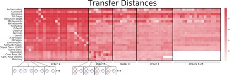 Taskonomy Disentangling Task Transfer Learning 리뷰 블로그 코그넥스