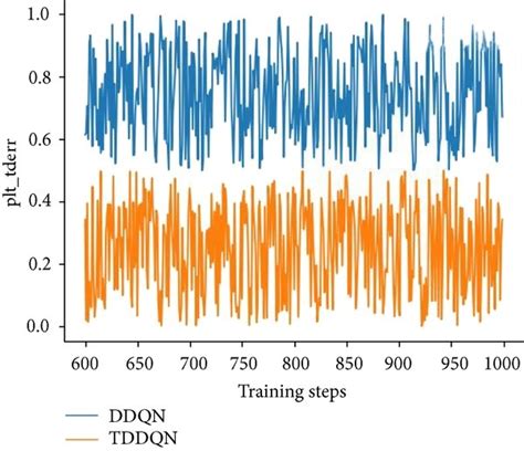 Training Curve Of Q Target Network Loss Function Each Point Is The