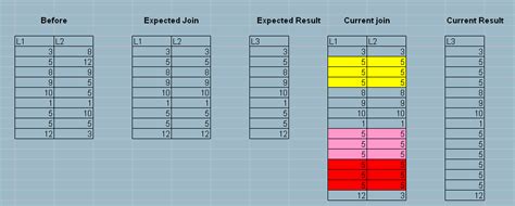 C How To Handle Duplicate Keys While Joining Two Lists Stack Overflow