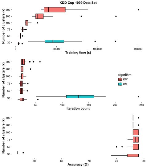 Plots Of Experimental Results Over Kdd Cup 1999 Data Set Among Km