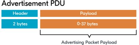 I Want To Know The Specification Of Nus Advertising And Response Data Packet Nordic Qanda