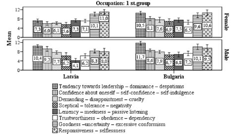 The Average Values Of Scales Representing Interpersonal Relationships Download Scientific