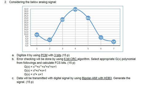 Solved 2 Considering The Below Analog Signal A Digitize