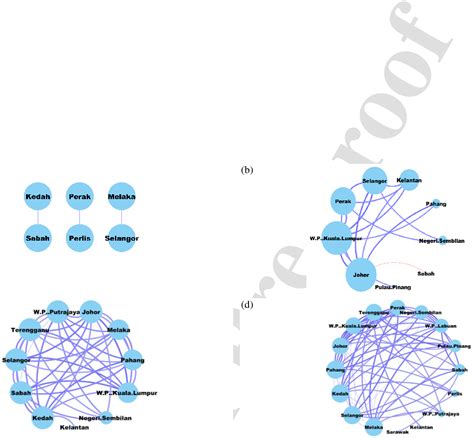 Figure 2 From A Network Analysis And Support Vector Regression