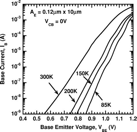 base current as a function of base emitter voltage at various