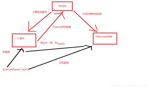 Ssh中hibernate对象状态，一级缓存，关联关系映射学习笔记理解 Hibernate 的对象状态及其转换关系以及