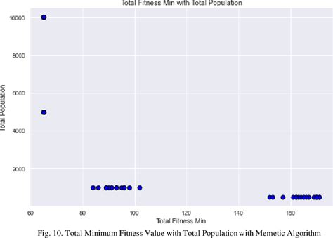 Figure From Comparison Of Memetic Algorithm And Genetic Algorithm On