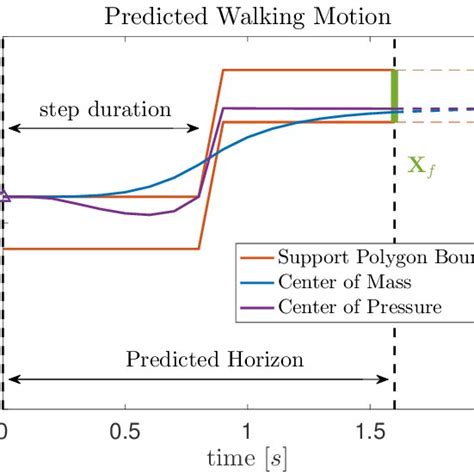 a capturability terminal constraint that defines a terminal constraint