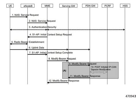 Release Change Reference StarOS Release 21 28 Differential Charging With 5G NSA Cisco ASR