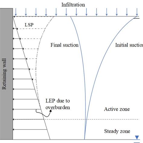 Distribution Of Lateral Earth Pressure Behind A Retaining Wall Download Scientific Diagram