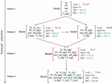 model selection of the arx models download scientific diagram