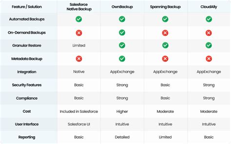 Essential Guide To Salesforce Backup Process And Restore