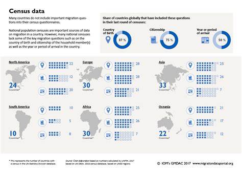 Migration Data Sources